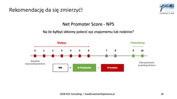 Badanie Net Promoter Score (NPS)